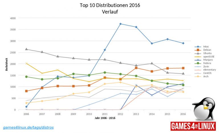 Der große Linux Distribution-Report: Die 10 beliebtesten Distributionen ...